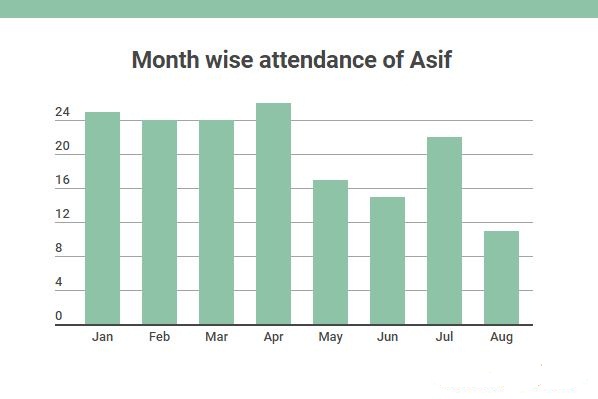 Describe the graph of month-wise attendance - Rumons English Care